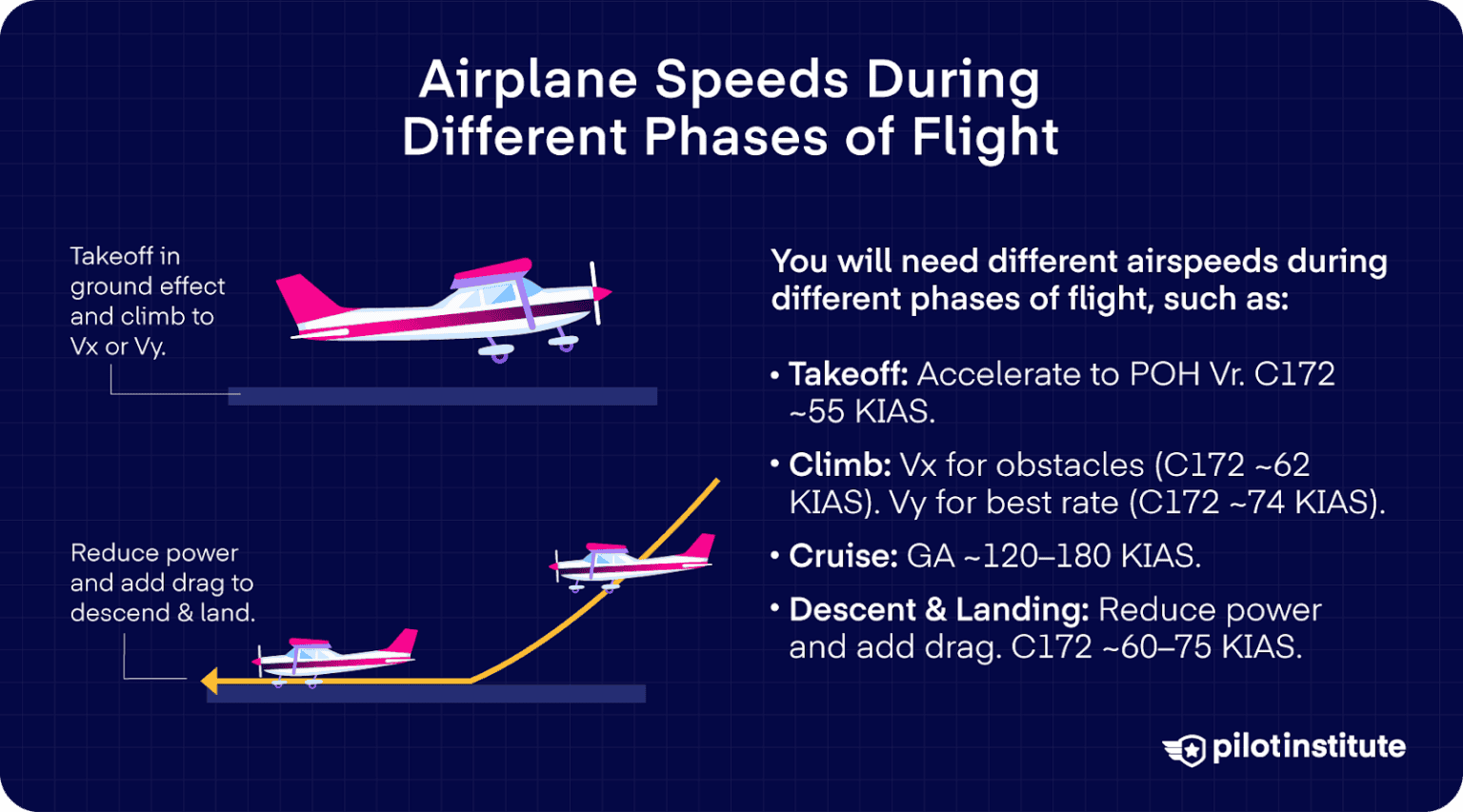 How Fast Do Airplanes Fly? - Pilot Institute