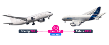 How Fast Do Airplanes Fly? - Pilot Institute