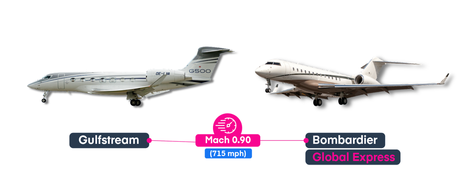 How Fast Do Airplanes Fly? - Pilot Institute
