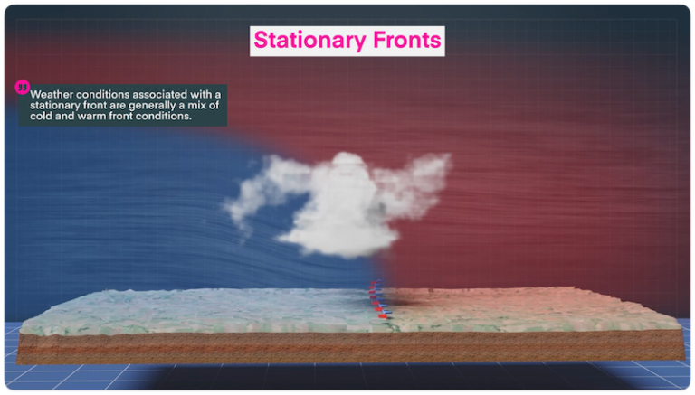 Weather Fronts Explained (Cold, Warm, Stationary, Occluded) - Pilot Institute