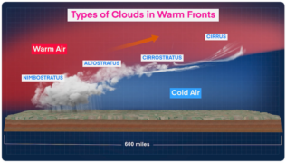 Weather Fronts Explained (Cold, Warm, Stationary, Occluded) - Pilot Institute