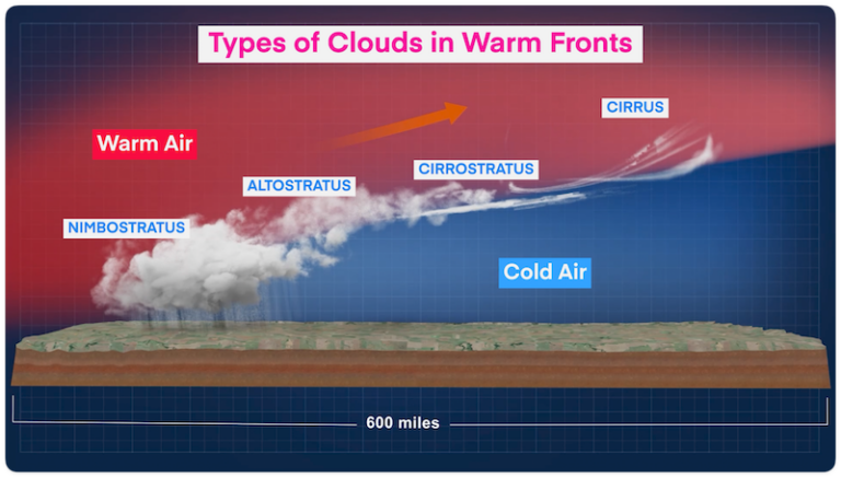 Weather Fronts Explained (Cold, Warm, Stationary, Occluded) - Pilot Institute