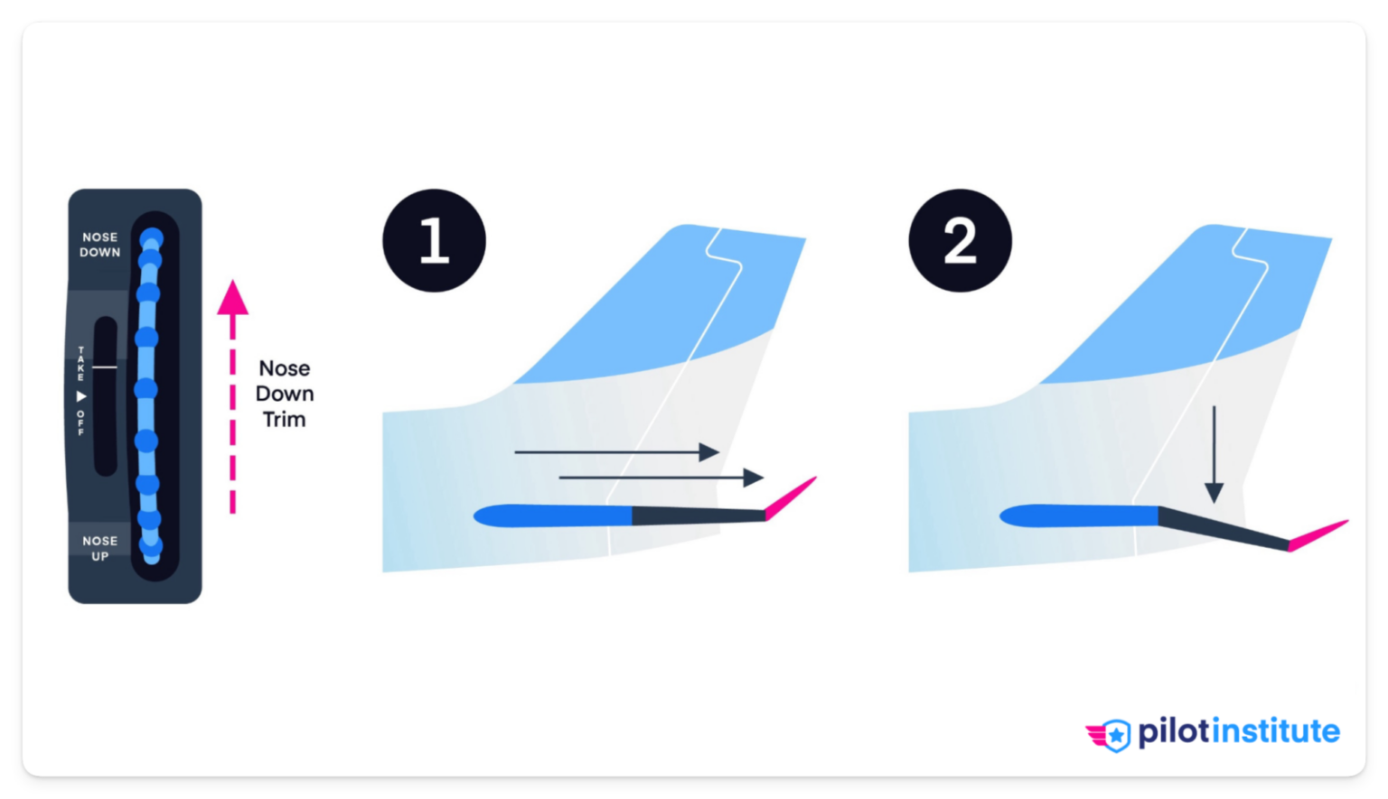 Aircraft Trim Explained (With Video) - Pilot Institute