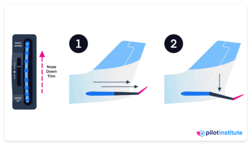 Aircraft Trim Explained (With Video) - Pilot Institute