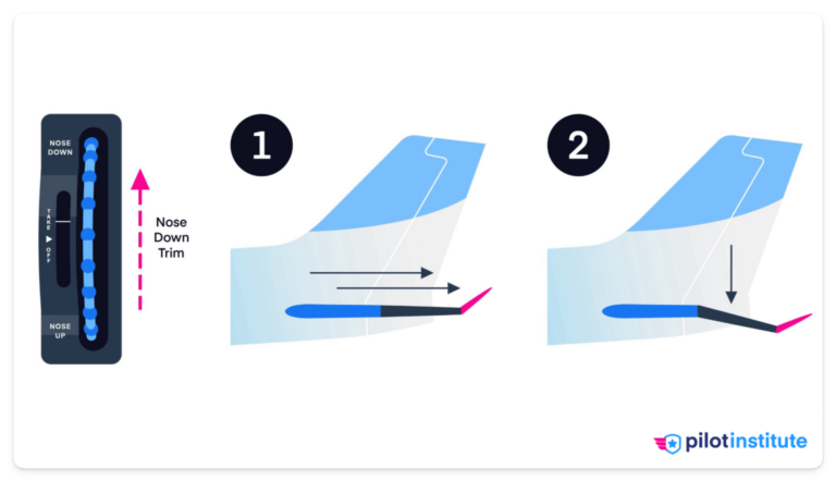 Aircraft Trim Explained (With Video) - Pilot Institute