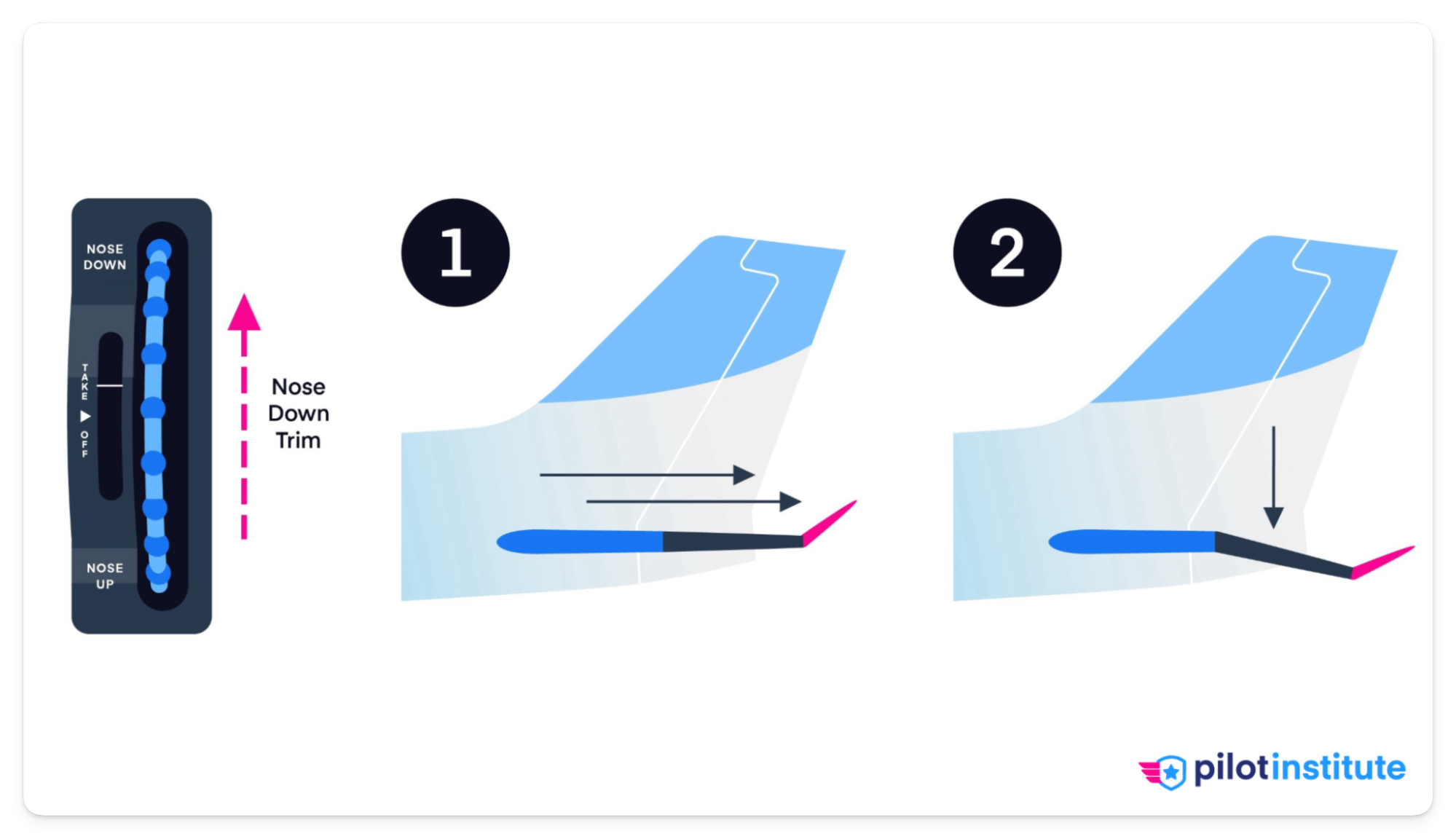Aircraft Trim Explained (With Video) - Pilot Institute