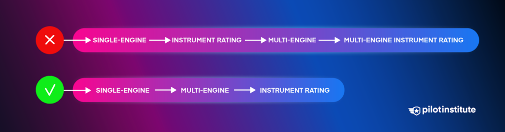 Multi-Engine Rating Explained | Cost, Requirements, Privileges - Pilot ...