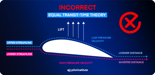 How Airplane Lift Works - Pilot Institute