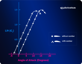 How Airplane Lift Works - Pilot Institute