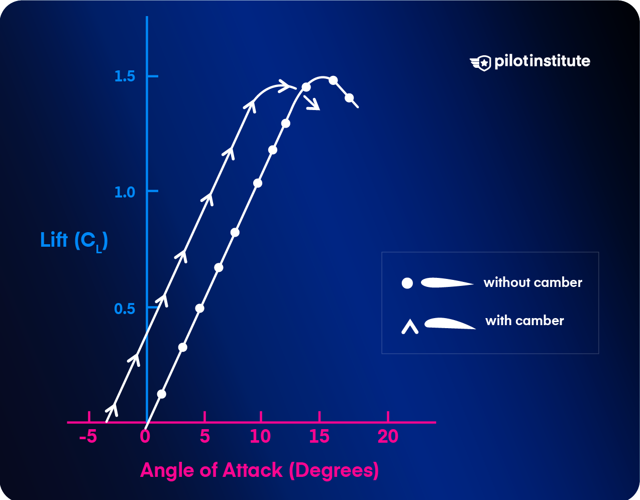 How Airplane Lift Works - Pilot Institute