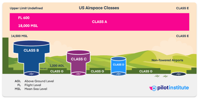 Airspace Classes Explained (Class A, B, C, D, E, G) - Pilot Institute
