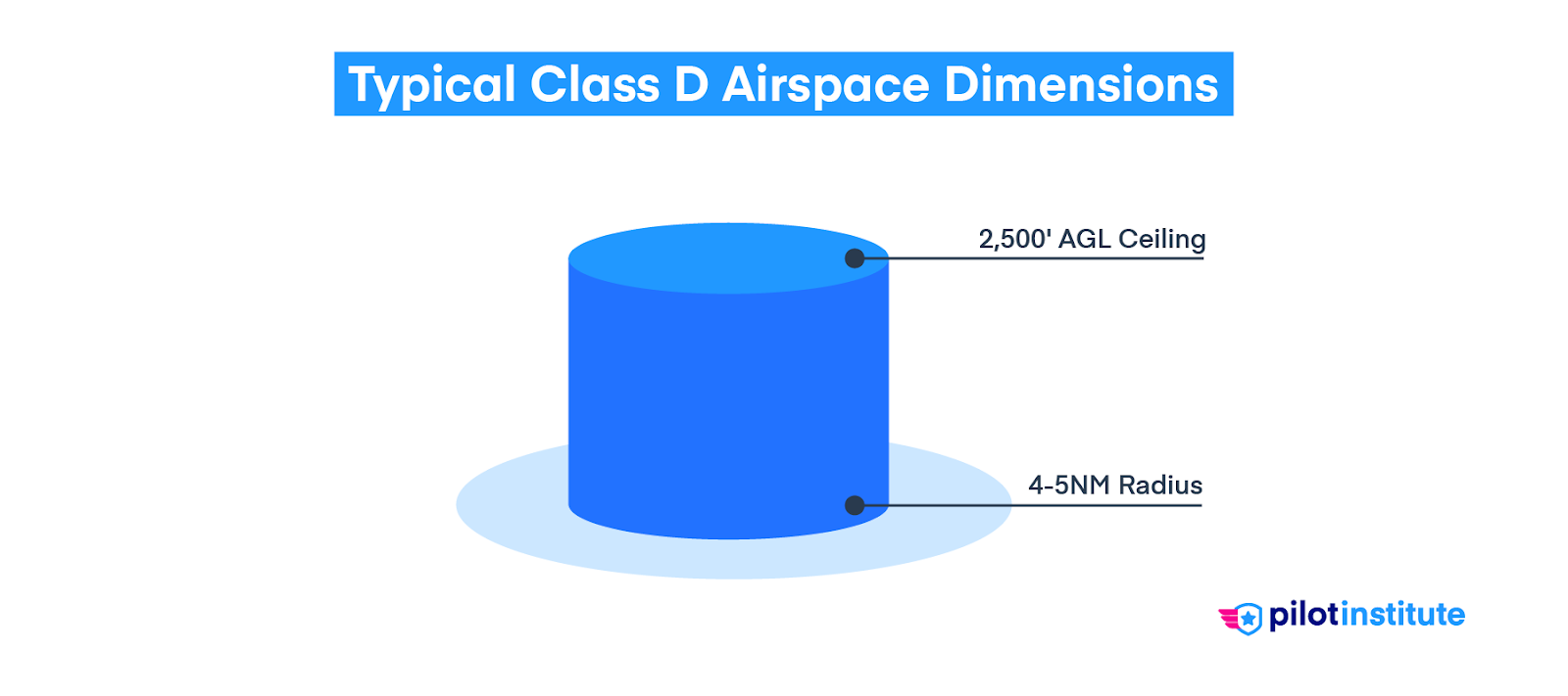Class D Airspace Explained - Pilot Institute
