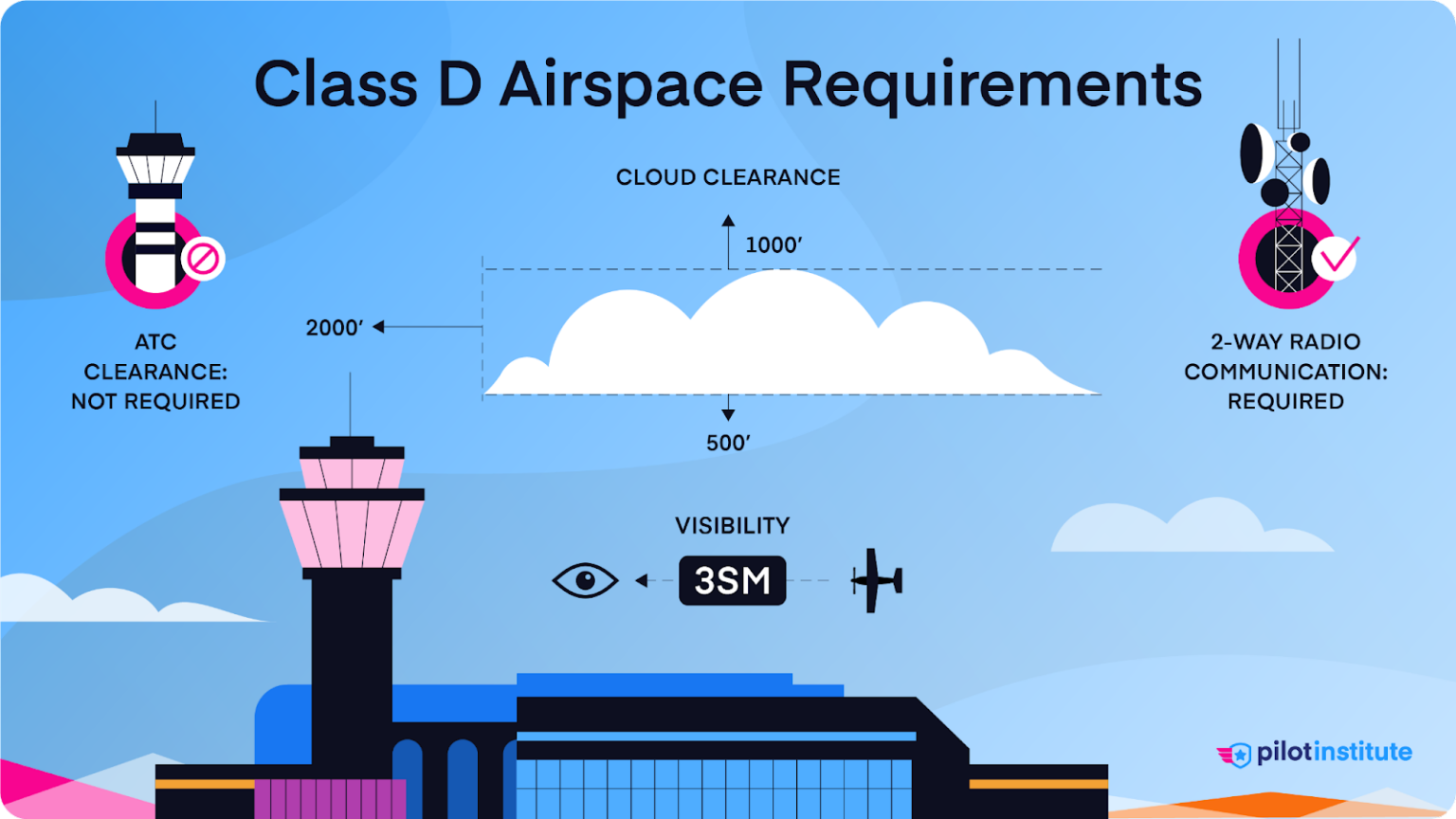 Class D Airspace Explained - Pilot Institute