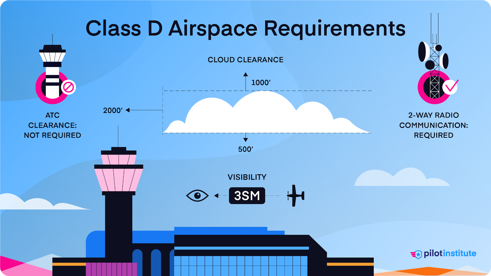 Class D Airspace Explained - Pilot Institute