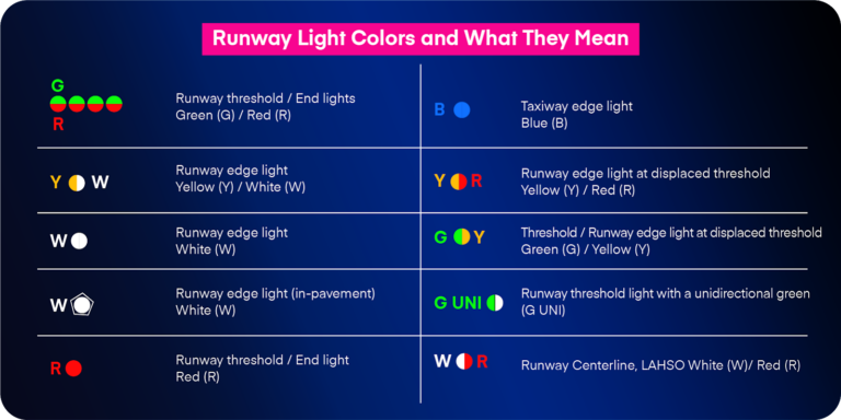 Runway Lights Explained | Colors, Spacing, Types - Pilot Institute