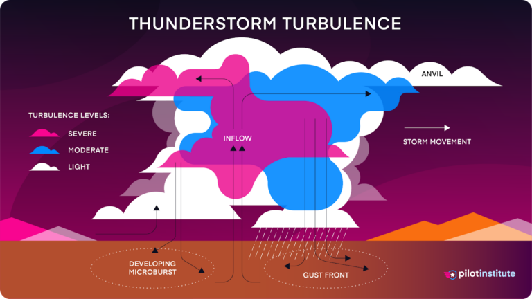 9 Types of Turbulence (Wind Shear, Mechanical, Clear Air, & more)