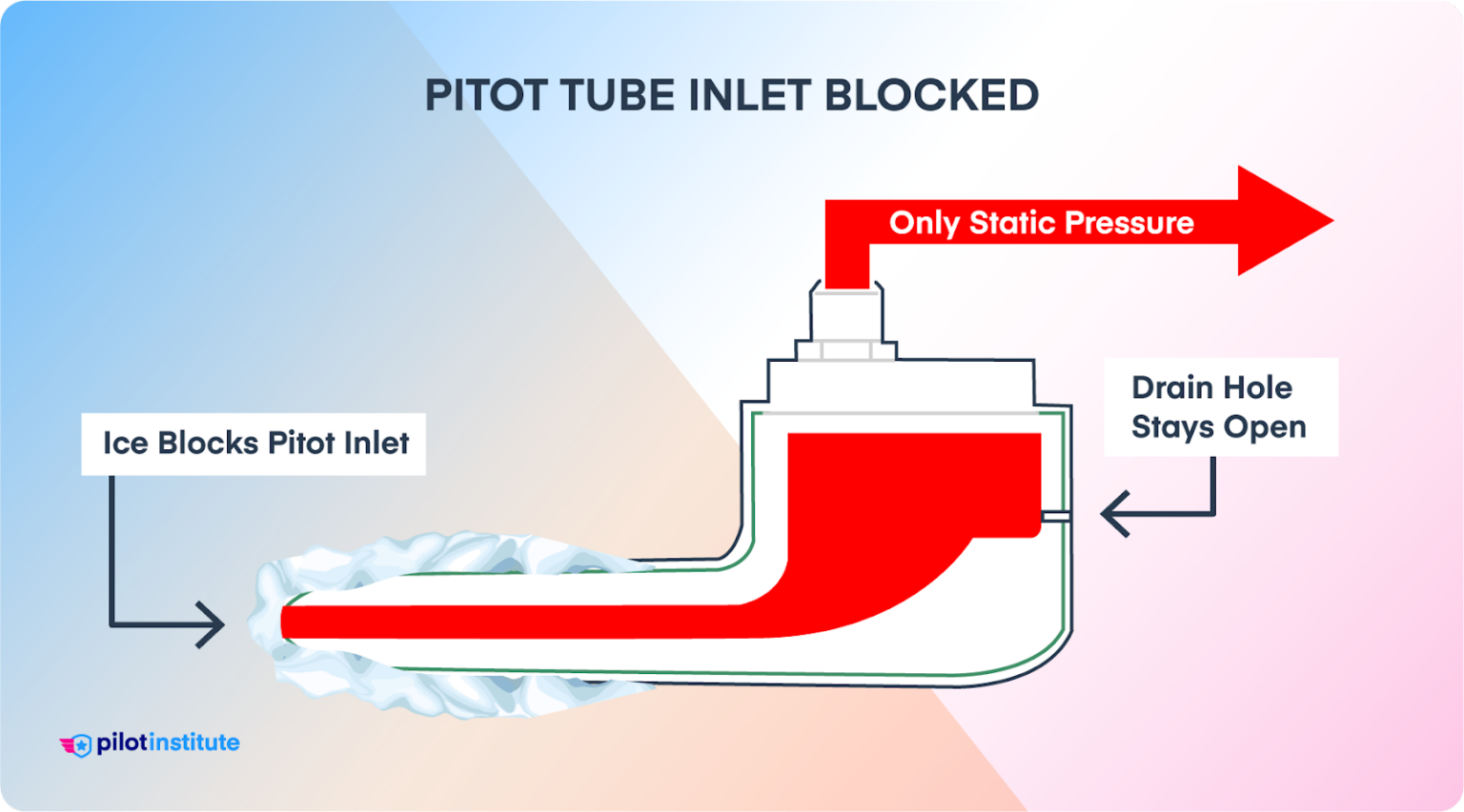 How to Spot Pitot-Static Failures In-Flight - Pilot Institute
