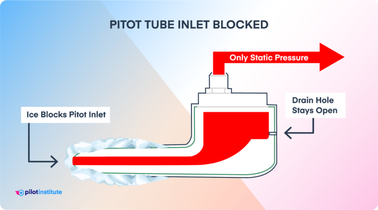 How to Spot Pitot-Static Failures In-Flight - Pilot Institute