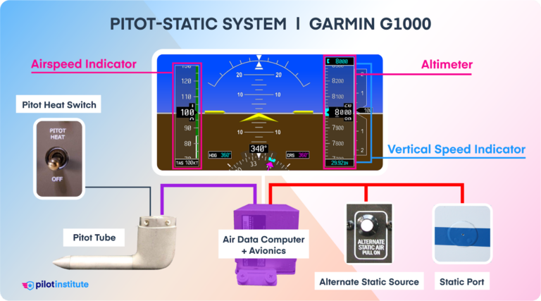 How to Spot Pitot-Static Failures In-Flight - Pilot Institute