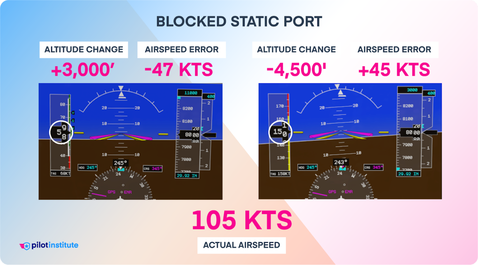 How to Spot Pitot-Static Failures In-Flight - Pilot Institute