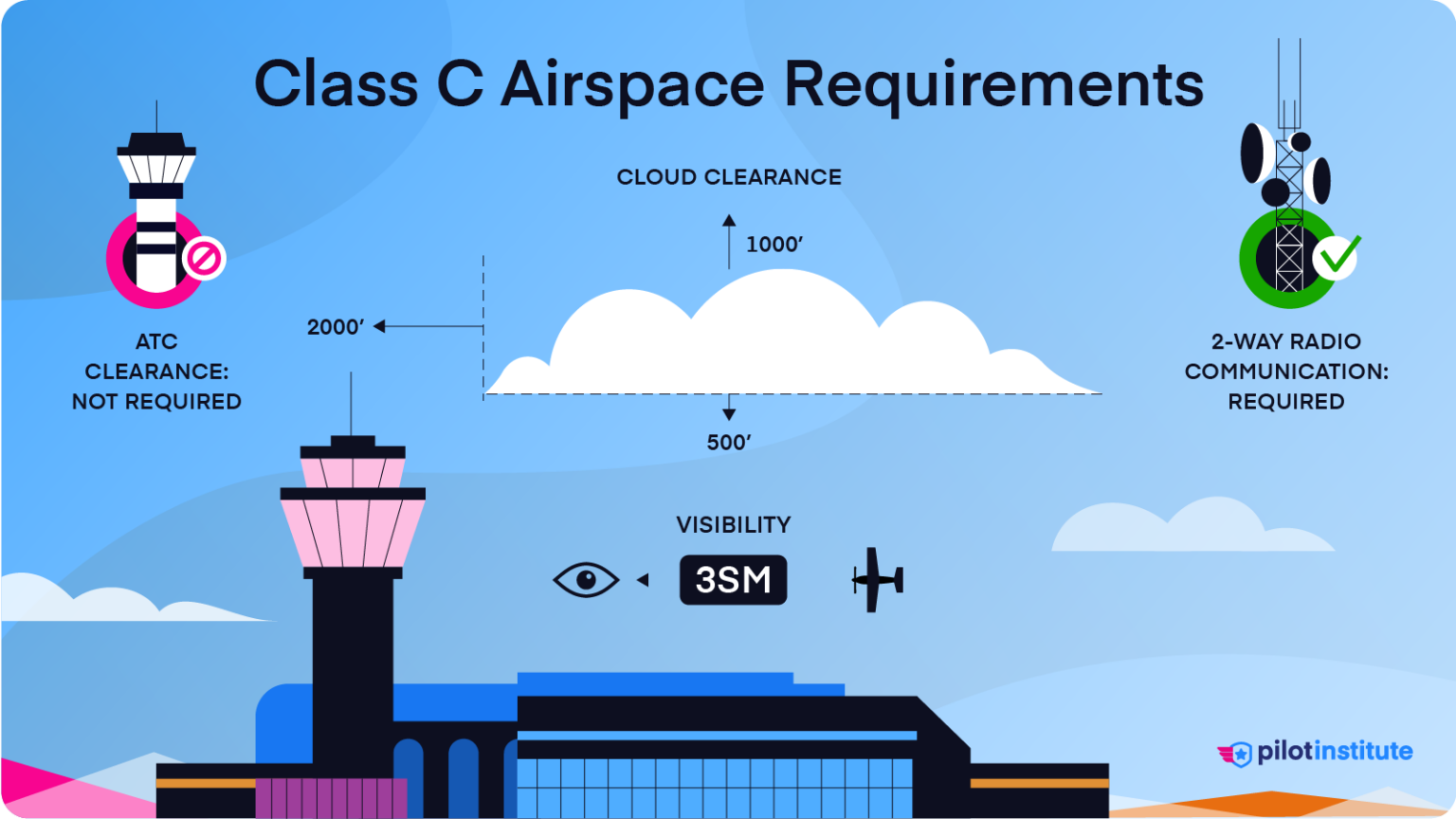 Airspace Classes Explained (Class A, B, C, D, E, G) - Pilot Institute
