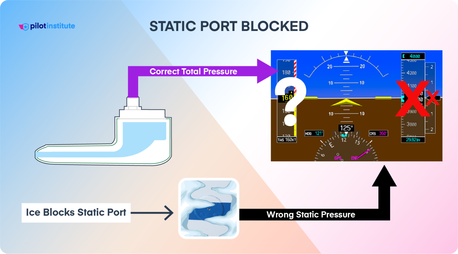 How to Spot Pitot-Static Failures In-Flight - Pilot Institute