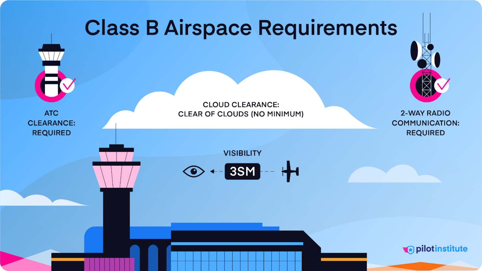 Class B Airspace Explained - Pilot Institute