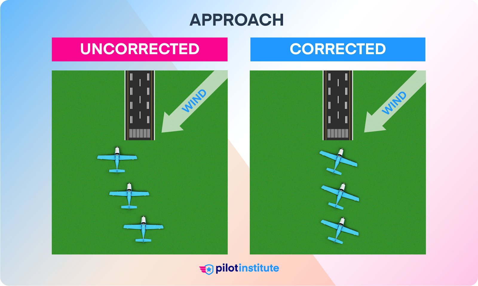 Mastering Crosswind Landings (A Step-by-Step Guide) - Pilot Institute