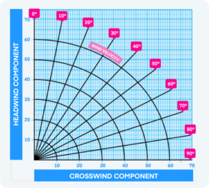 Mastering Crosswind Landings (A Step-by-Step Guide) - Pilot Institute