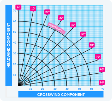 Mastering Crosswind Landings (A Step-by-Step Guide) - Pilot Institute