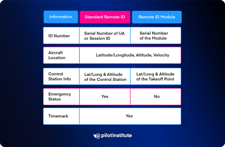 Remote ID is Here - What You Need to Know - Pilot Institute