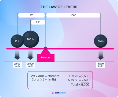 How to Calculate Weight and Balance (Easily) - Pilot Institute