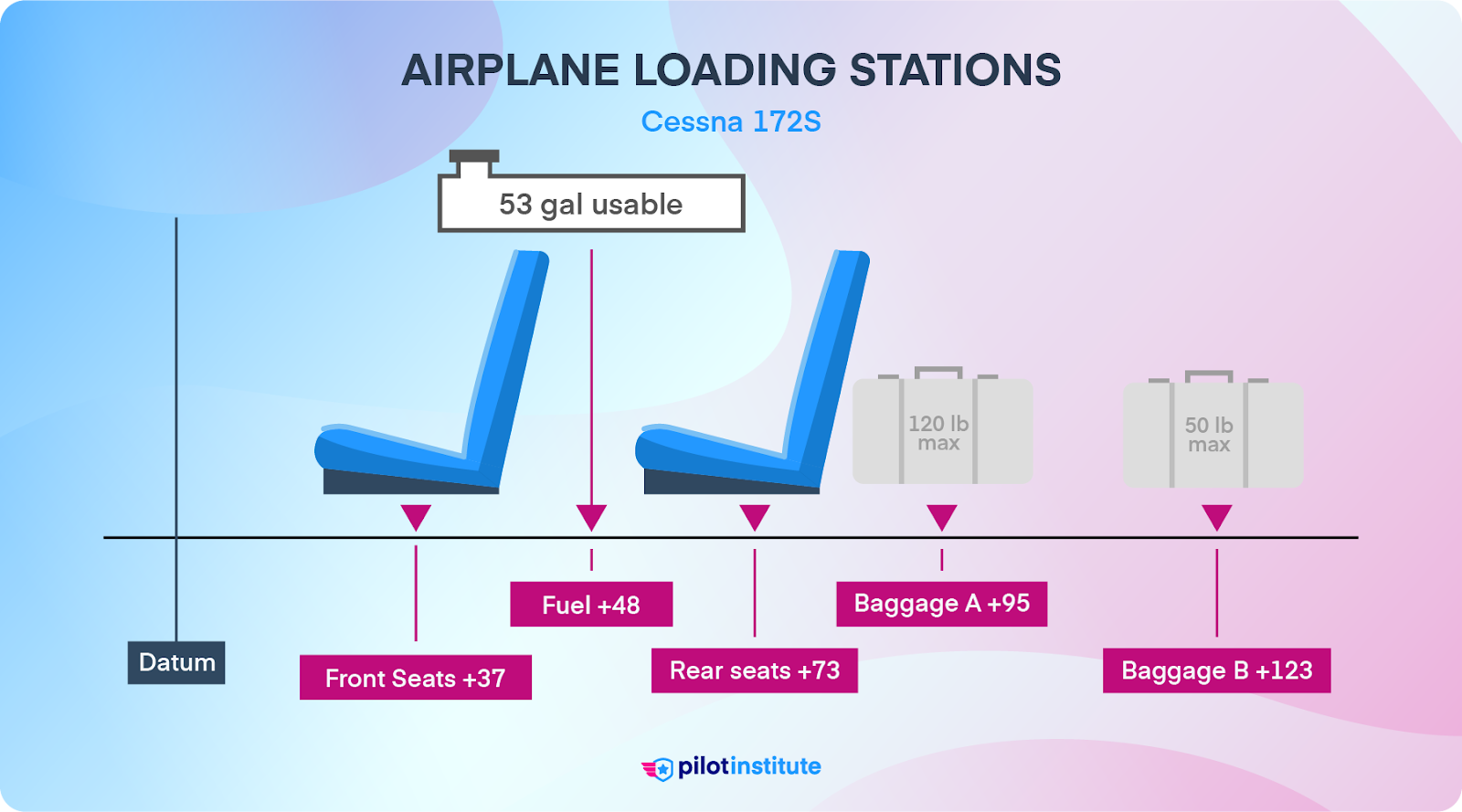 How to Calculate Weight and Balance (Easily) - Pilot Institute