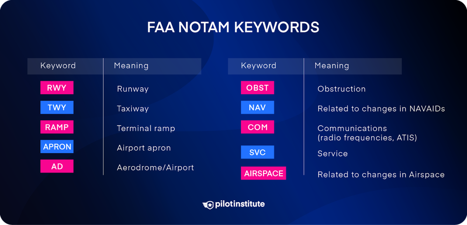 What Are NOTAMs? Notices to Airmen Explained - Pilot Institute