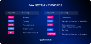 What Are NOTAMs? Notices to Airmen Explained - Pilot Institute