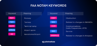 What Are NOTAMs? Notices to Airmen Explained - Pilot Institute