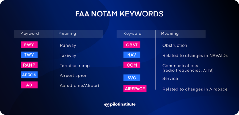 What Are NOTAMs? Notices to Airmen Explained - Pilot Institute