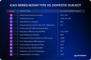 What Are NOTAMs? Notices to Airmen Explained - Pilot Institute