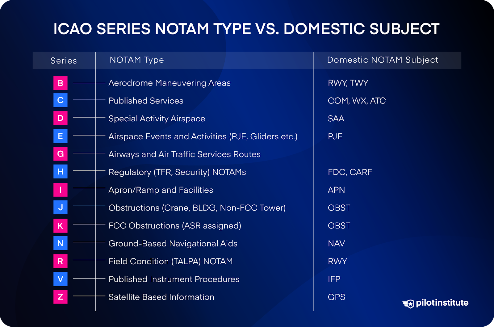 What Are NOTAMs? Notices to Airmen Explained - Pilot Institute