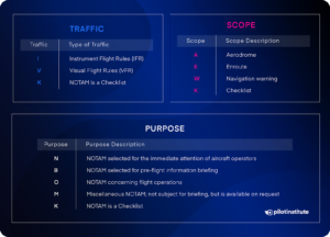 What Are NOTAMs? Notices to Airmen Explained - Pilot Institute