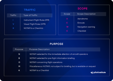 What Are NOTAMs? Notices to Airmen Explained - Pilot Institute