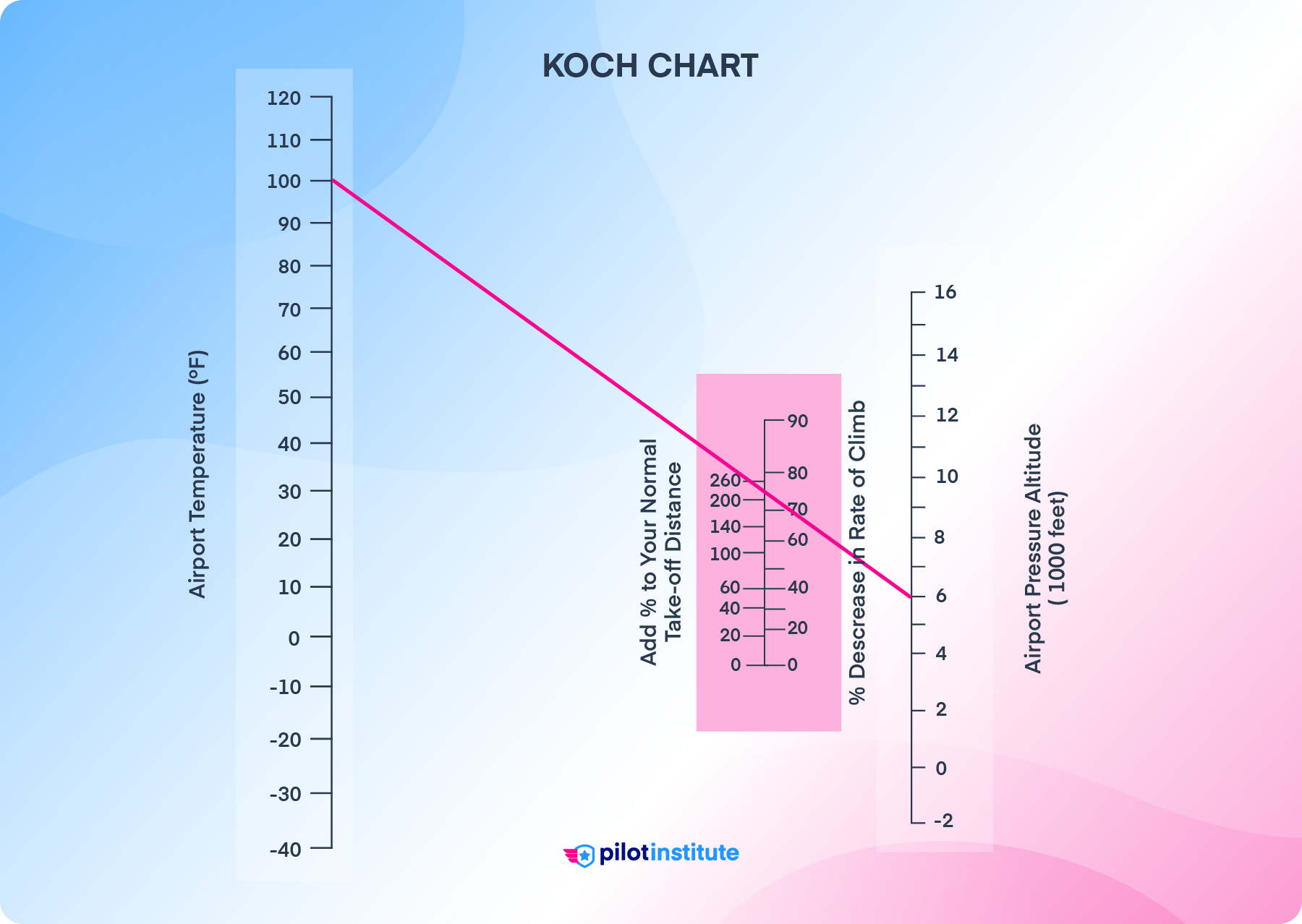 Pressure Altitude vs. Density Altitude: What’s the Difference? - Pilot ...