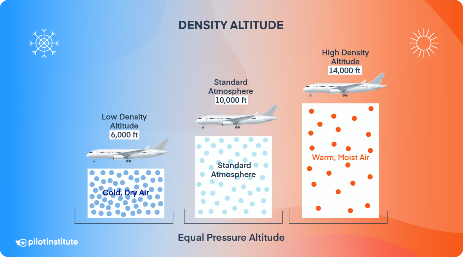 Pressure Altitude vs. Density Altitude: What’s the Difference? - Pilot ...