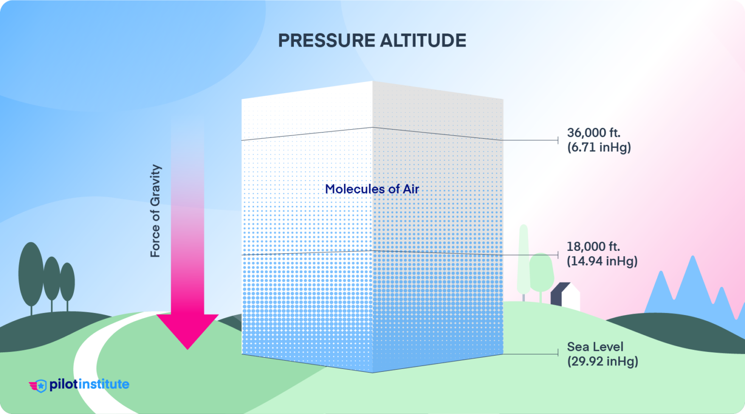 Pressure Altitude vs. Density Altitude: What’s the Difference? - Pilot Institute