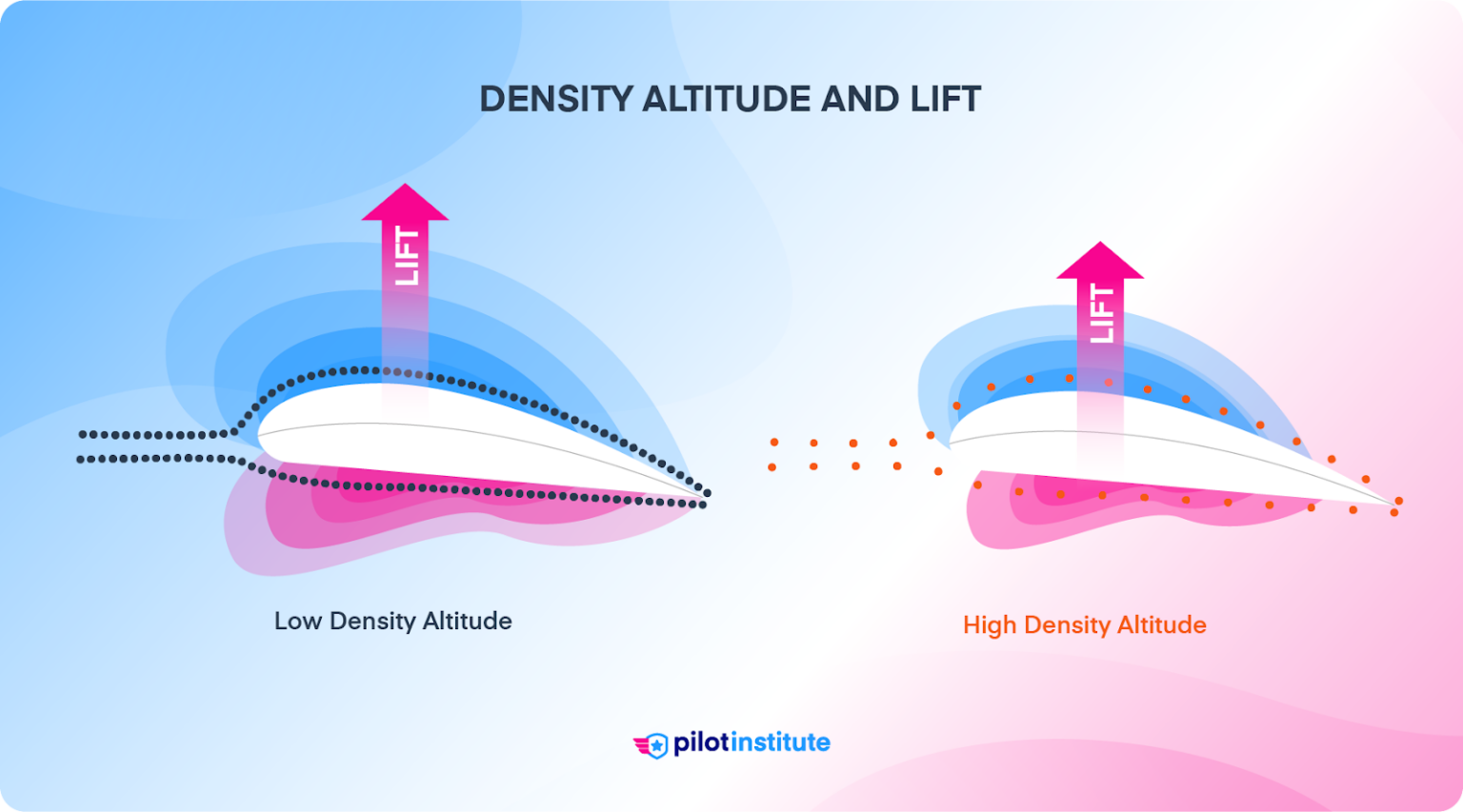 Pressure Altitude vs. Density Altitude: What’s the Difference? - Pilot ...