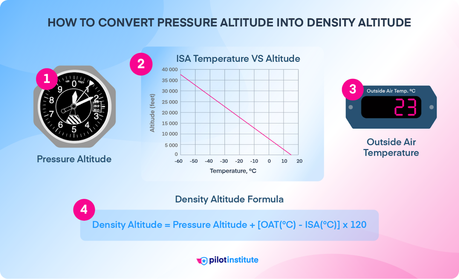 Pressure Altitude vs. Density Altitude: What’s the Difference? - Pilot ...