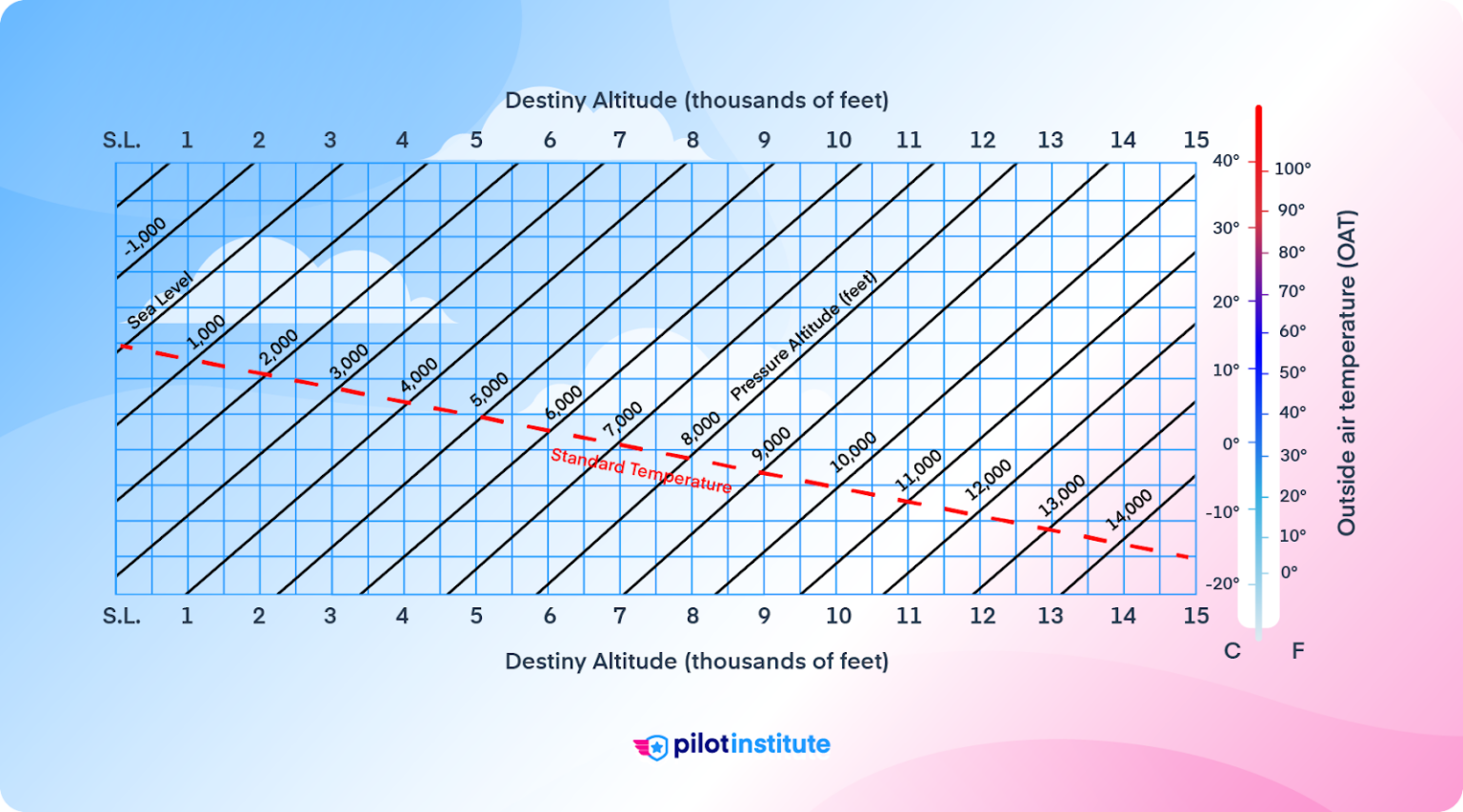 Pressure Altitude vs. Density Altitude: What’s the Difference? - Pilot ...