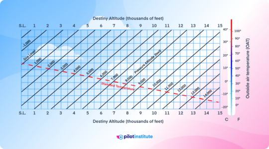 Pressure Altitude vs. Density Altitude: What’s the Difference? - Pilot Institute