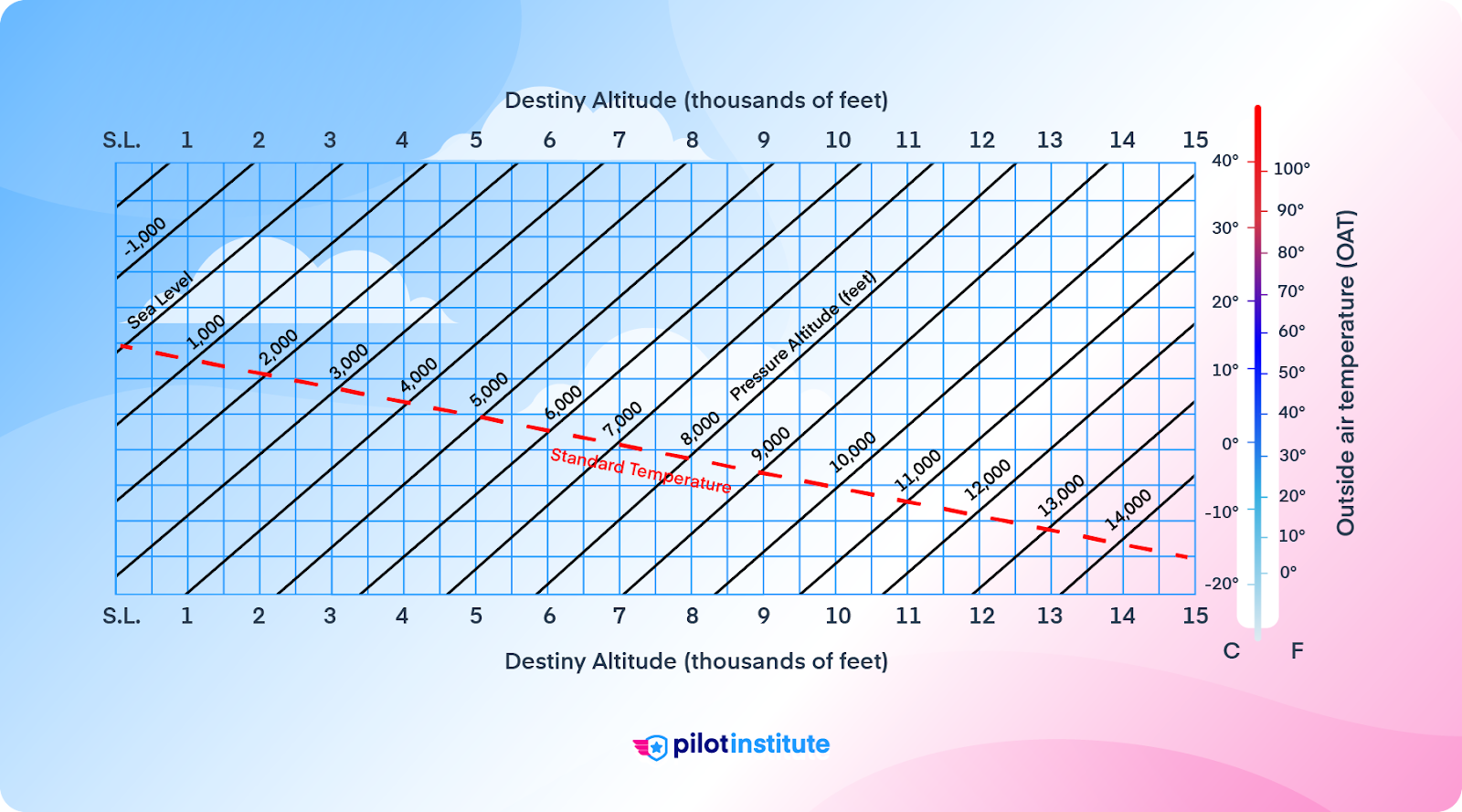 Pressure Altitude vs. Density Altitude: What’s the Difference? - Pilot ...
