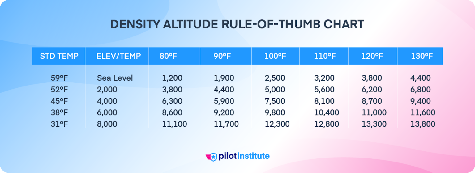 Pressure Altitude vs. Density Altitude: What’s the Difference? - Pilot ...